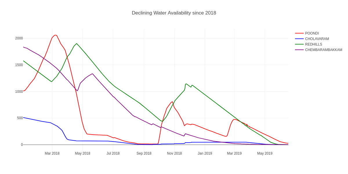 Interactive Data Visualization of Chennai Water Crisis using Plotly ...