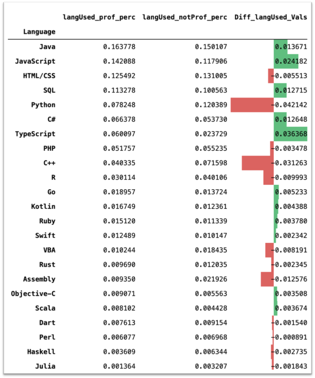 A glimpse into the 2020 Popular Programing Languages | by Muath | Medium