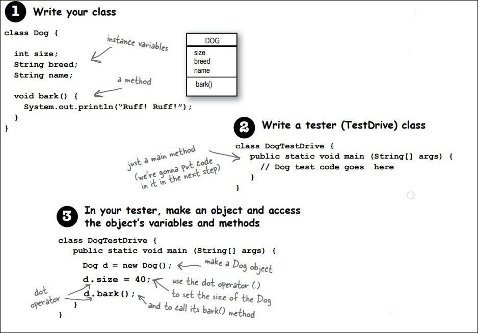 Head First Java Chapter 02 — A Trip to Objectville | by Amandi Soysa ...