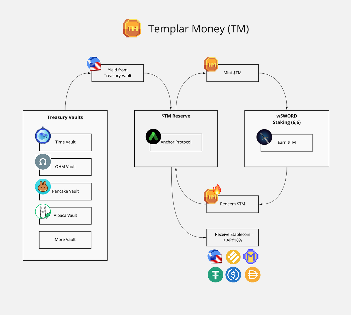 Templar Money $TM: The NEW Revolutionary Stablecoin | by TemplarDAO ...