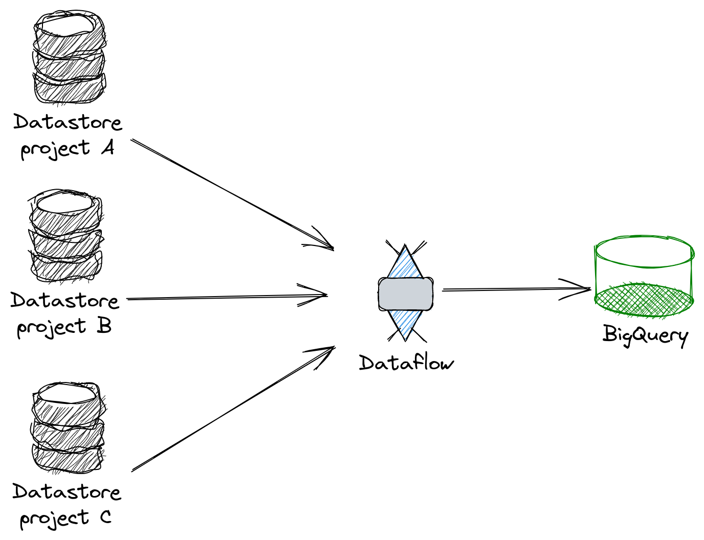 Export Datastores from multiple projects to BigQuery | by Jakub Krajniak | Towards Data Science