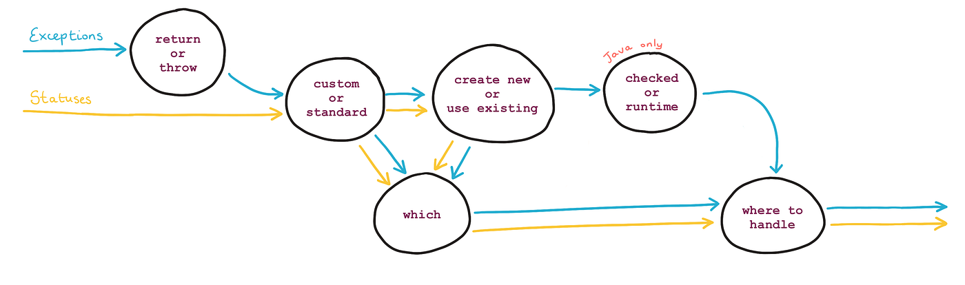 Getting error handling right. A few ideas for software products to be ...