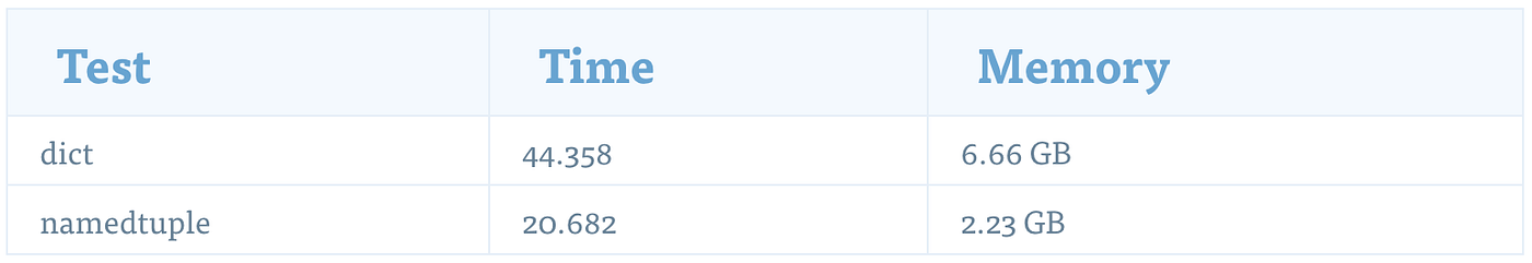 Simple CSV Data Wrangling with Python | by District Data Labs | District Insights | Medium