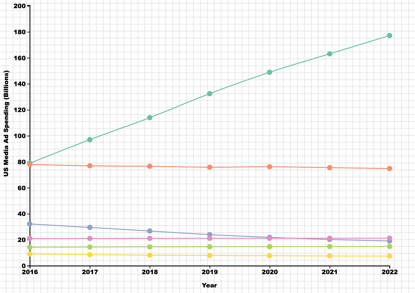 Learning D3 — Multiple Lines Chart w/ Line-by-Line Code Explanations | by Chi | JavaScript in ...