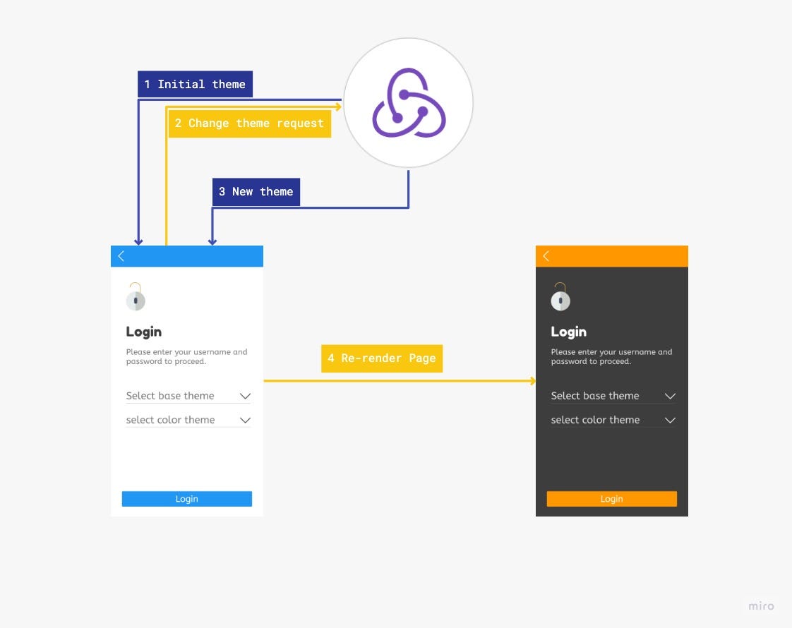Themeable react native (Part 2) — Changing themes | by Munene Evans ...