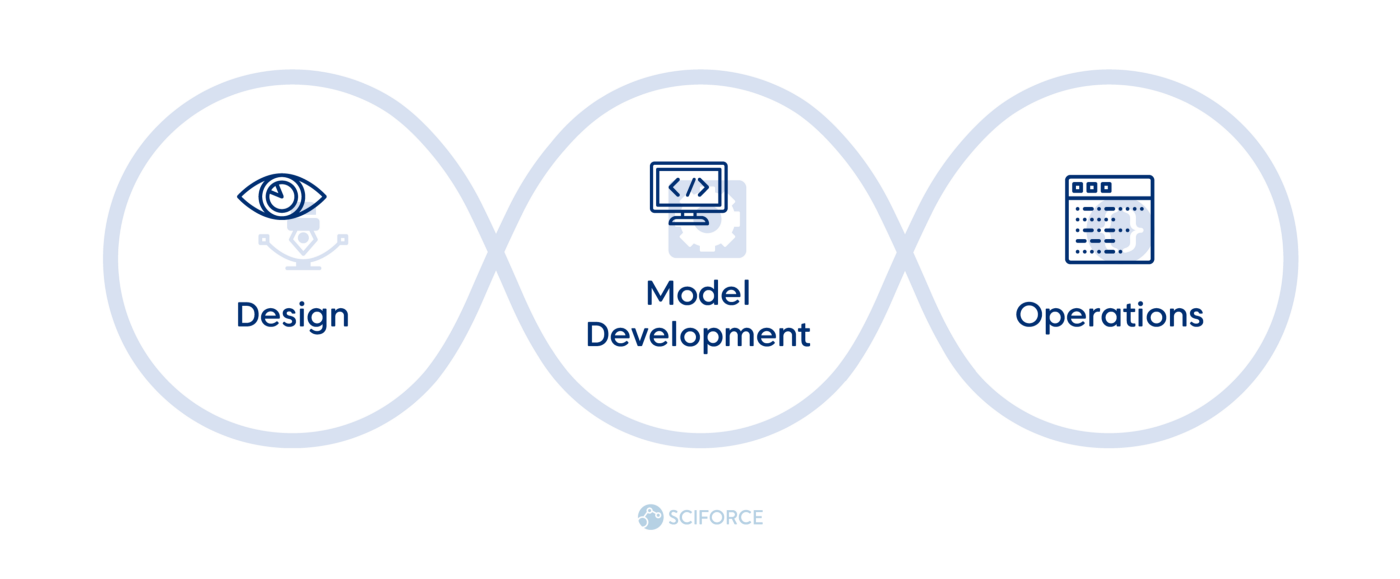 MLOps: Guide. MLOps, AIOps, DataOps, ModelOps, and… | by Joel Prabhod | Medium