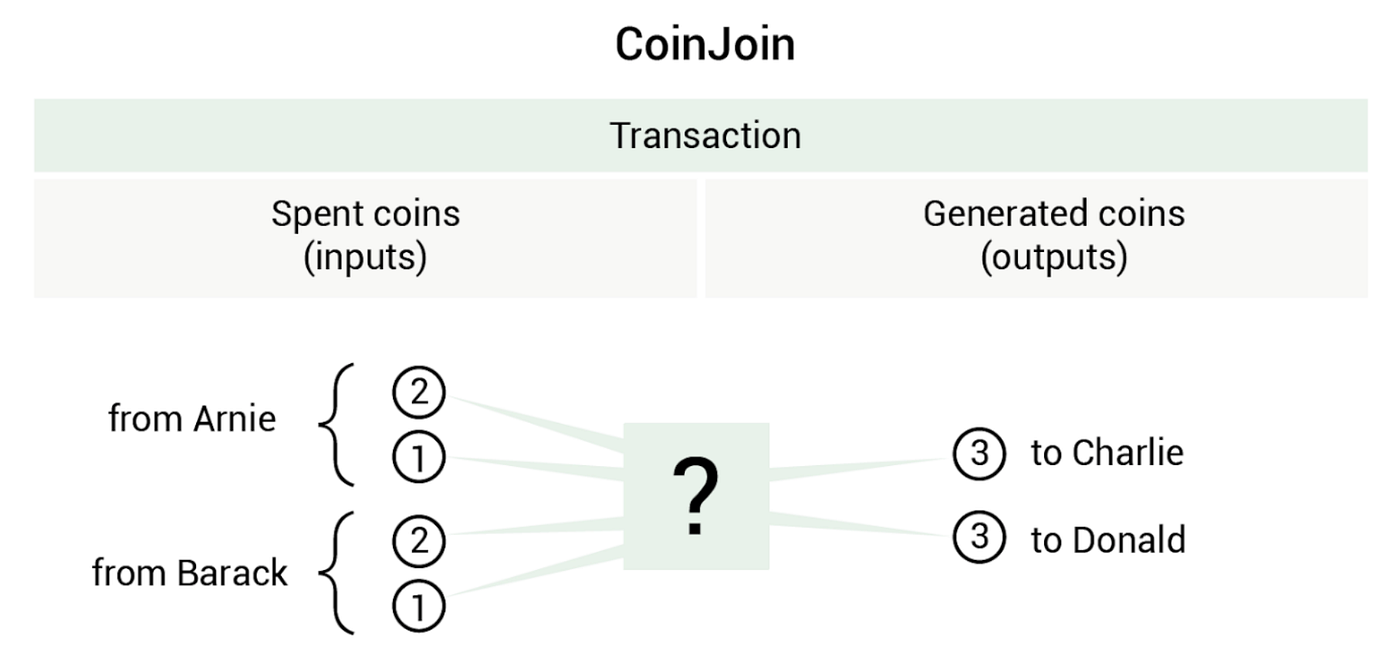 The role of CoinJoin in making TARUSH more efficient | by Tarush ...