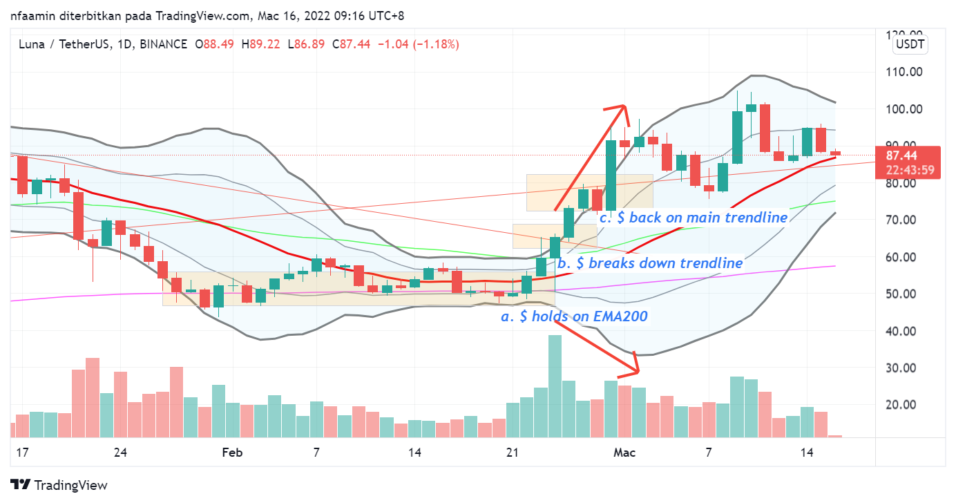 How To Trade $LUNA. I first started sharing about $LUNA… | by Crypto ...