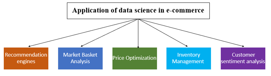 Data Science in E-commerce. To understand the role and importance… | by ...
