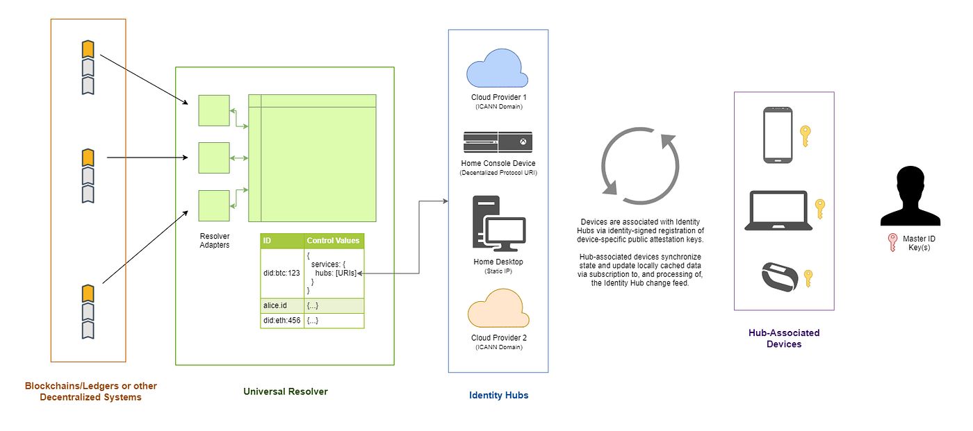 The Rising Tide of Decentralized Identity | by Decentralized Identity ...