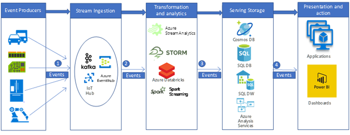 (93) Understanding the basics of any IoT data pipeline — from ingress ...