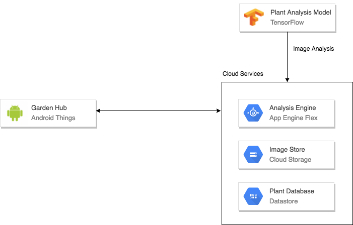 A Garden that Cares for Itself - Google Developers - Medium