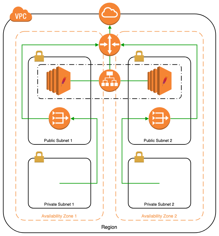 Managing Aws Infrastructure As Code Using Ansible