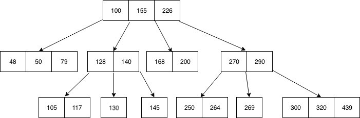 Database Btree Indexing in SQLite - devform - Medium