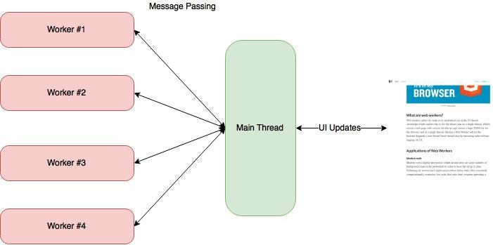 Web Workers. Multi-threading in frond-end Javascript | by Anuradha ...