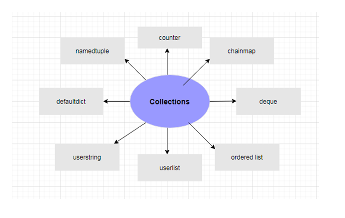 Collections in Python. As we know python also comes with a… | by ...