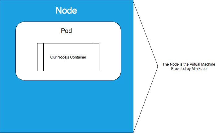Kubernetes — Orchestration Guide [A Lovely Symphony 2] | by Covenant ...