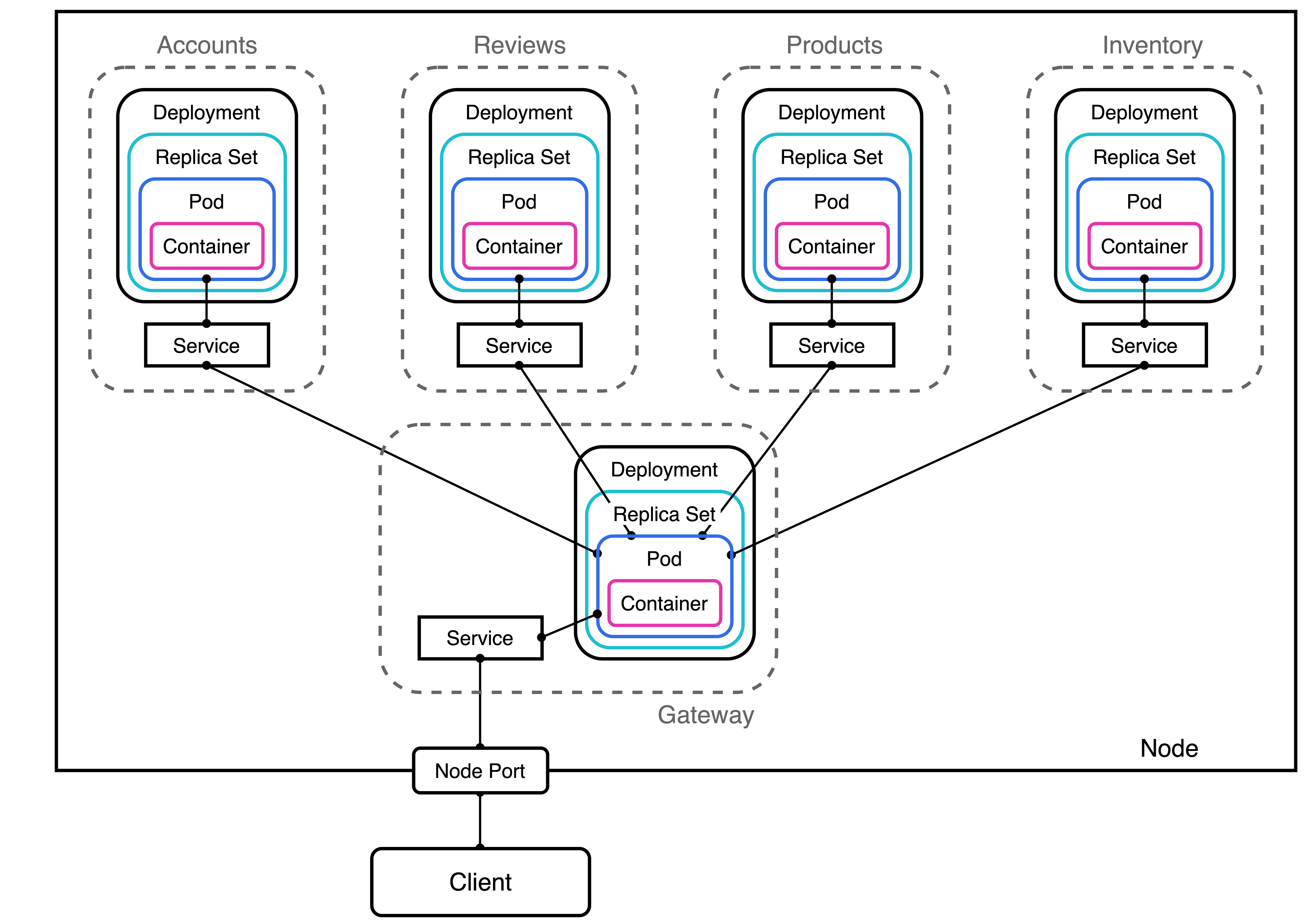 Run a Federated GraphQL Server on Kubernetes with Docker