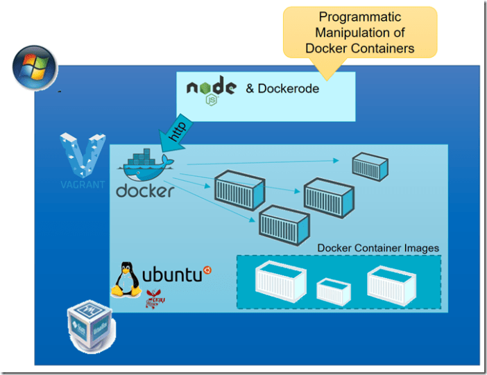 Remote And Programmatic Manipulation Of Docker Containers