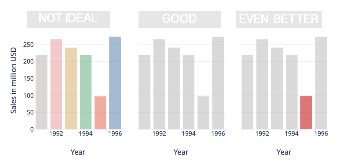 Why Color Is Key for Data Visualization and How to Use It