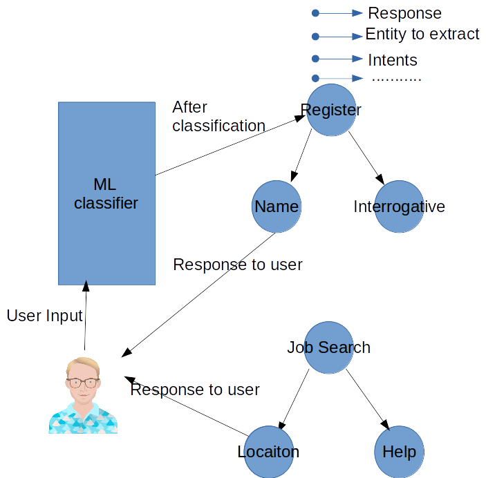 Chatbot Framework. In today’s world chatting has gained so… | by Naukri ...