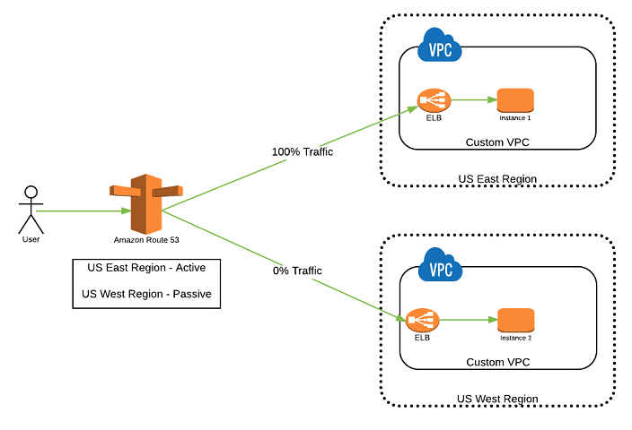 AWS —Amazon Route 53 — Routing Policies Overview | by Ashish Patel | Awesome Cloud | Medium