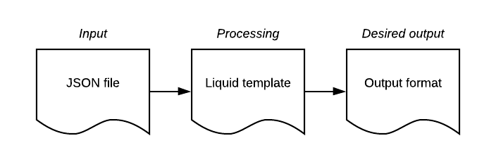 JSON transformation with Liquid. Introduction Hi, I’m working on a… | by Ferry Jongmans | Medium