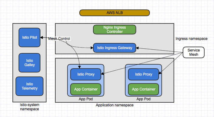 Istio, Part II. You could read that as part 2, but in… | by Rich ...