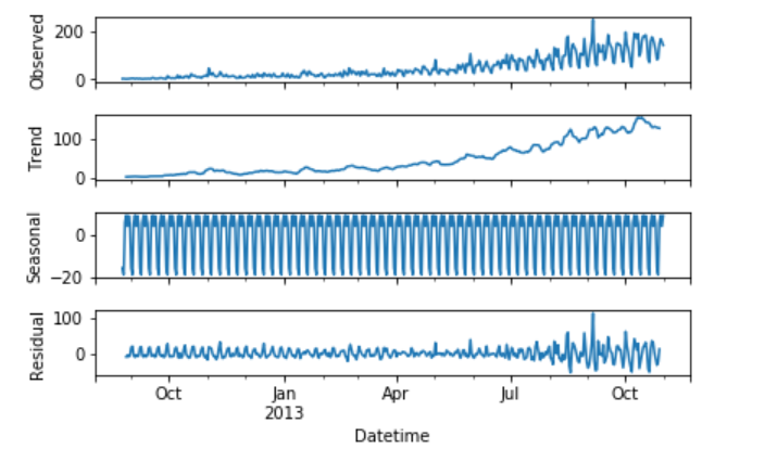 Time series analysis and its different approach in python : Part 1 | by ...