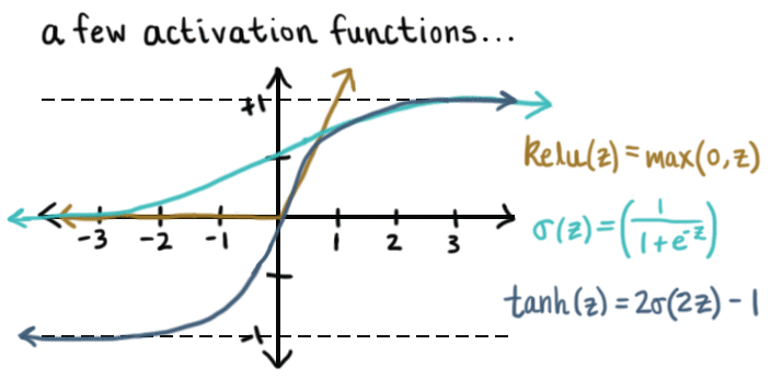A Quick Introduction to Vanilla Neural Networks | by Lauren Holzbauer ...