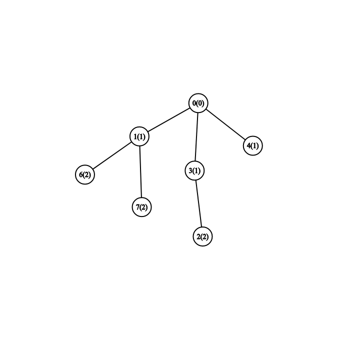 Graphs and Trees using C++ (STL). Introductory Workshop (PClub IITI ...