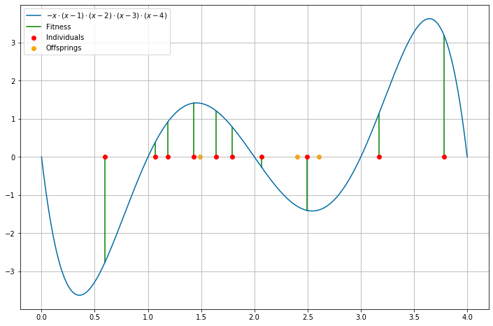 An Extensible Evolutionary Algorithm Example In Python By Dr Robert Kübler Towards Data Science