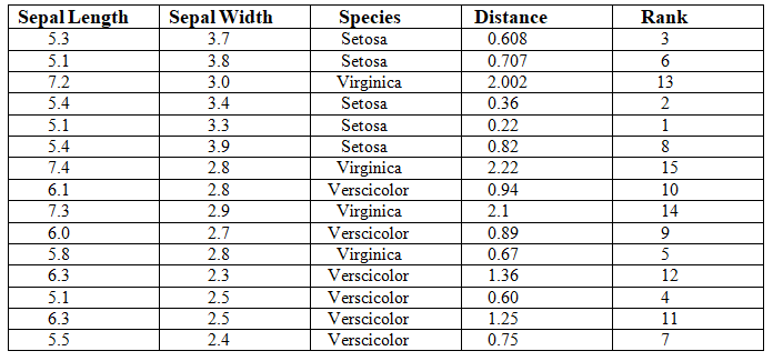 K-Nearest Neighbor with Practical Implementation - Wavy AI Research ...