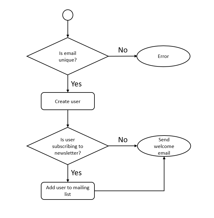Using Event Emitter to create complex asynchronous workflows in Node.js ...