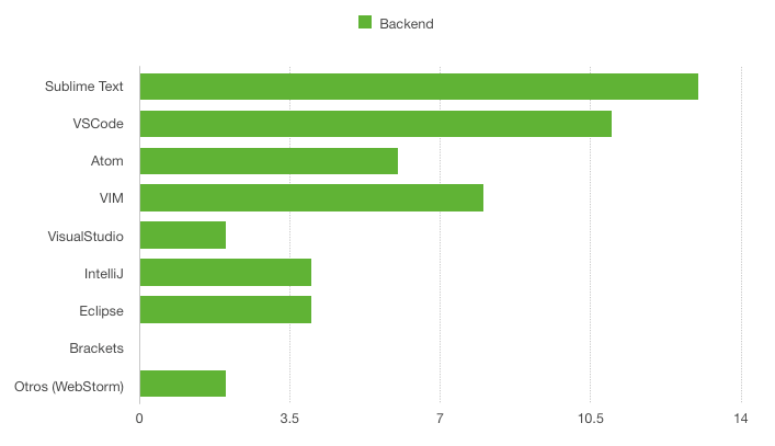 ¿Qué IDE / editor usas? — nueva encuesta devsChile | by csslab | devsChile | Medium