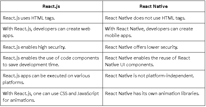 Confused Between React and React Native? Here’s a Proper Solution | by ...