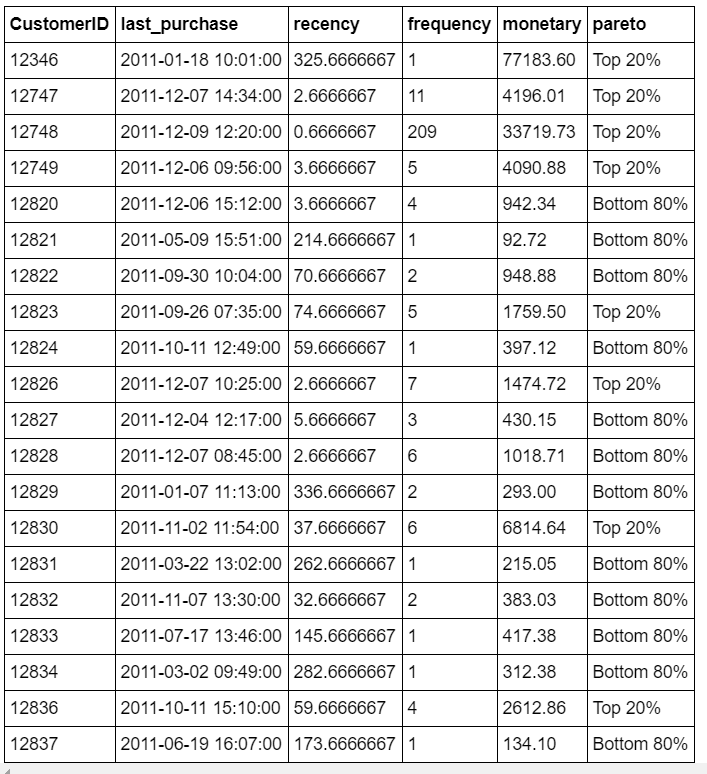 Customer Segmentation using Recency, Frequency, Monetary and Clustering Technique