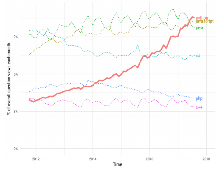 Could Python’s Popularity Outperform JavaScript in the Next Five Years? | by Dr. Michael J ...