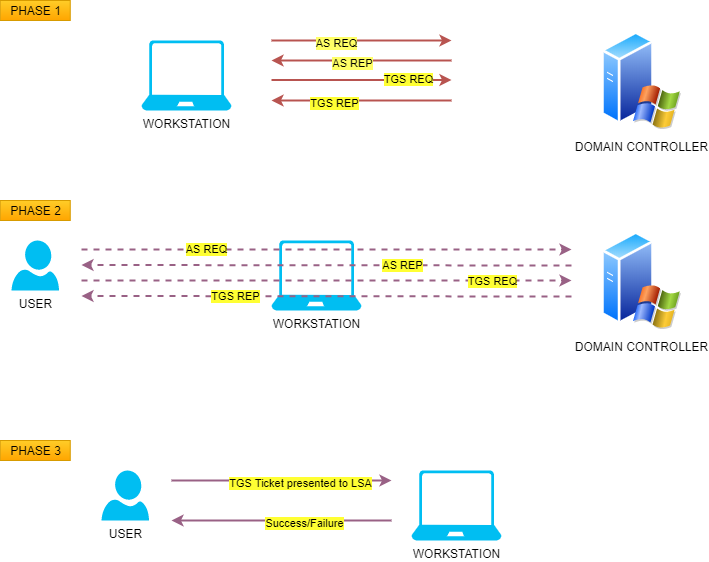 Windows Authentication and Attacks 101 Part D | by Sonny | Medium
