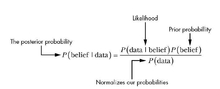 Bayesian Statistics — Explained in simple terms with examples | by Shashank Parameswaran | Sep ...
