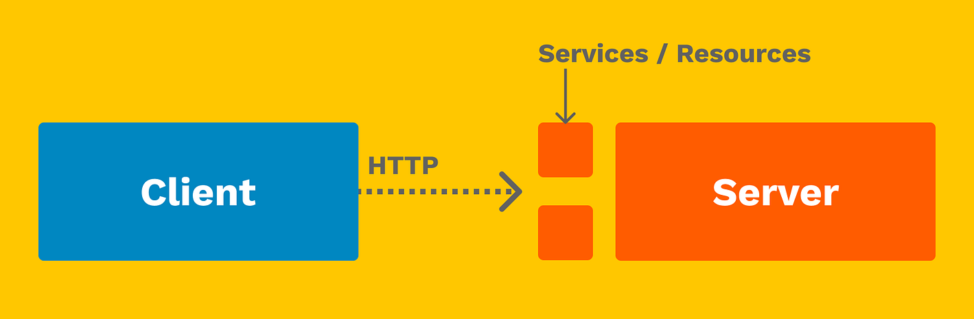 RESTful Services Explained!