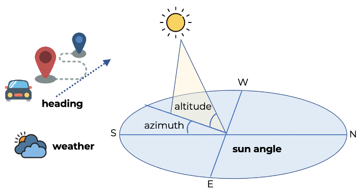 Using Telematics to Infer Whether the Sun Is in Your Eyes | by Ritvik ...