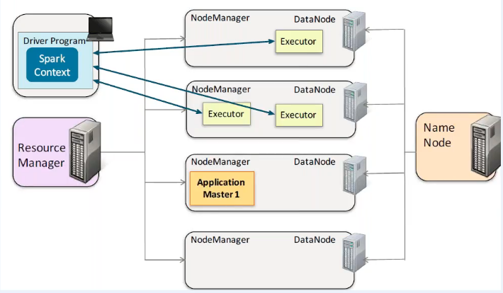 Understanding the chemistry between Spark, YARN and HDFS | by Knoldus ...