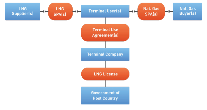 Natural Gas and LNG Options- 4. LNG and Gas Contracts | by Samet Girgin ...