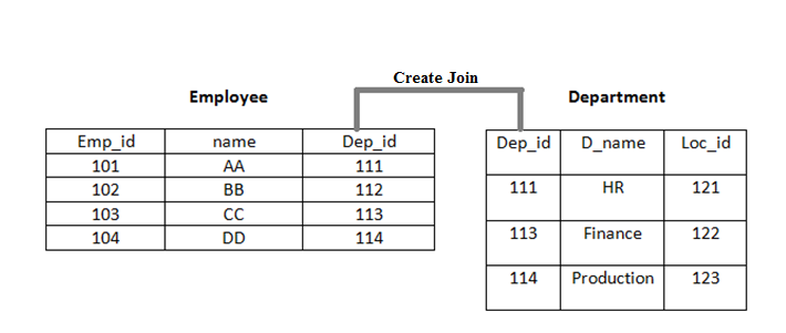 SQL INNER JOIN. SQL INNER JOIN | by Jagpreet Kaur | AI Perceptron ...