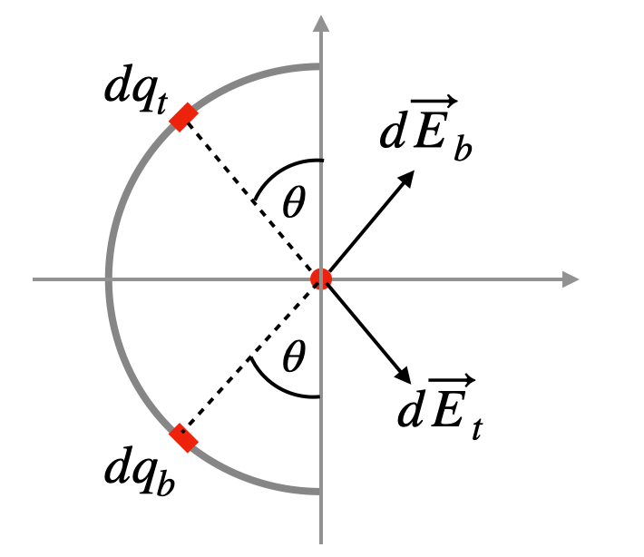 The Electric Field due to a Half-Ring of Charge | by Rhett Allain ...