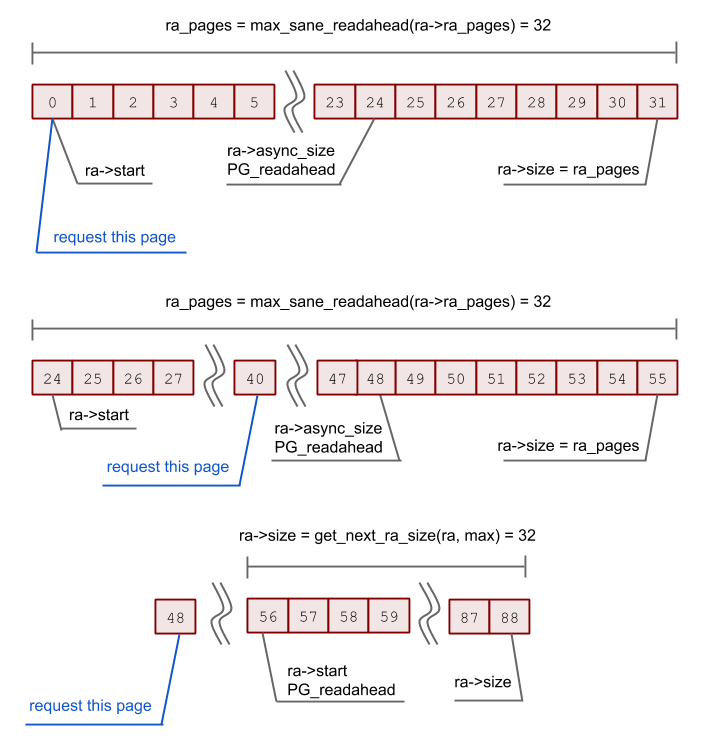 MMAP readahead Linux internals. Calculating readahead window: | by Viacheslav Biriukov | Medium
