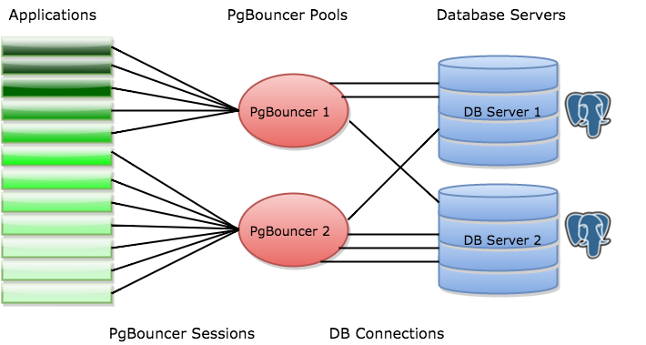 Pgbouncer Routing And Rewriting For Postgresql Using