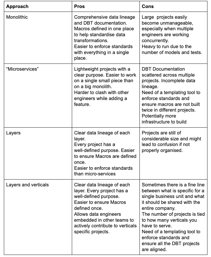 Practical tips to get the best out of Data Build Tool (dbt) — Part 1 ...