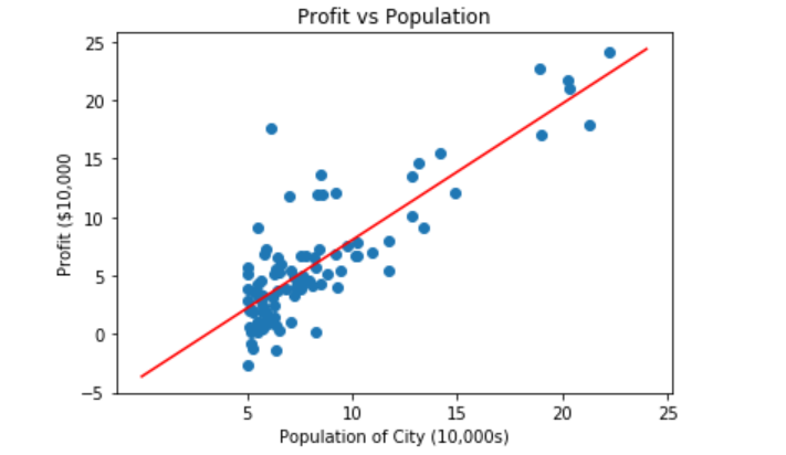 Andrew Ngs Machine Learning Course In Python Linear Regression By Benjamin Lau Towards
